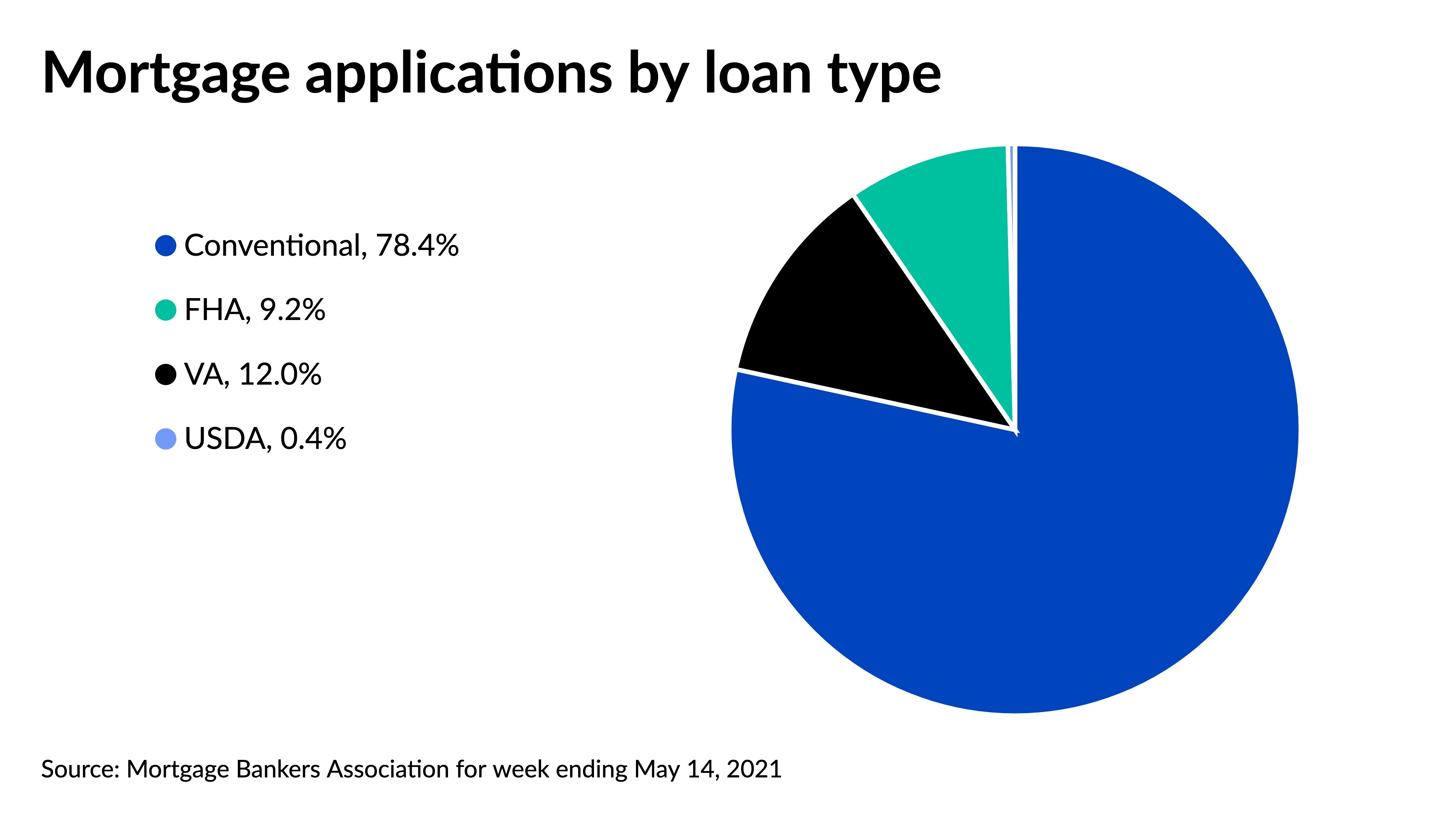 Mortgage volume rises on refinancing gains, even as rates go up ...
