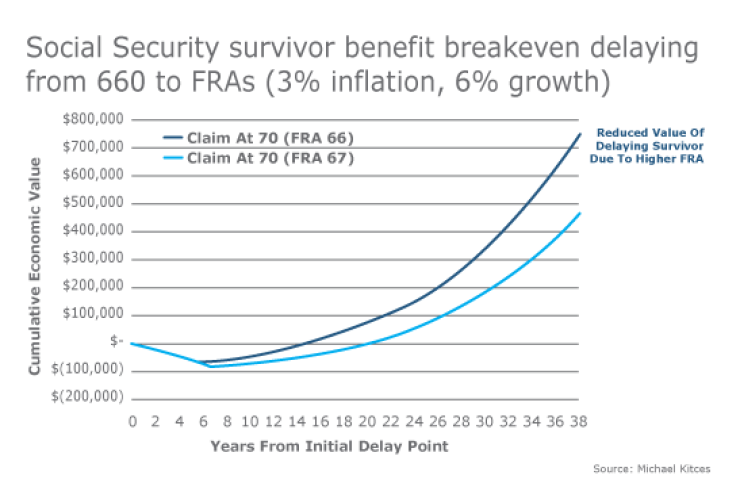 How Social Security retirement age rules impact clients | Financial ...