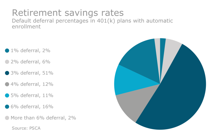 Why plan sponsors should boost 401(k) default deferral rates | Employee ...