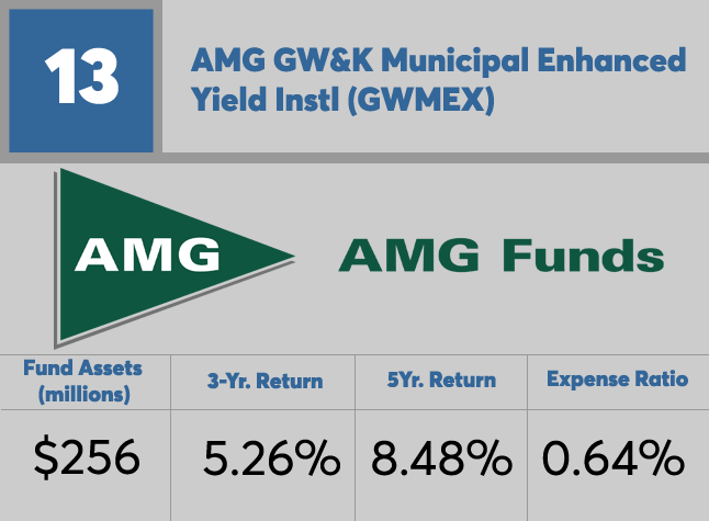 Which muni funds have had the top returns? | Financial Planning