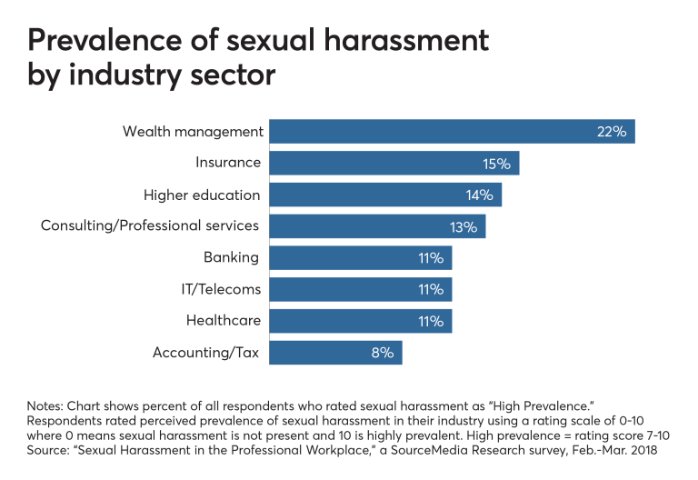 10 key findings: Sexual harassment in the professional workplace ...