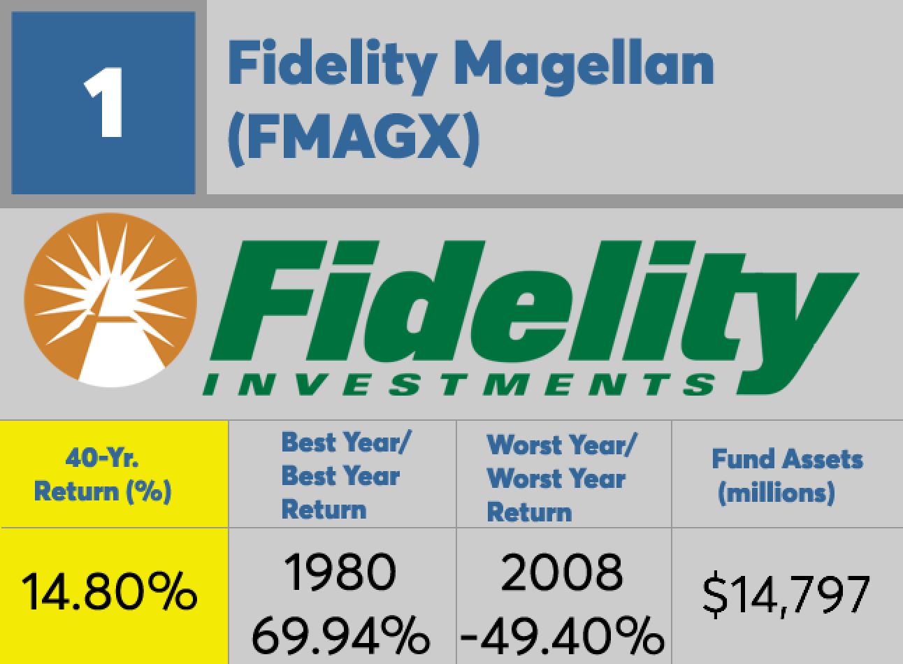 Top funds for the past 40 years | Financial Planning