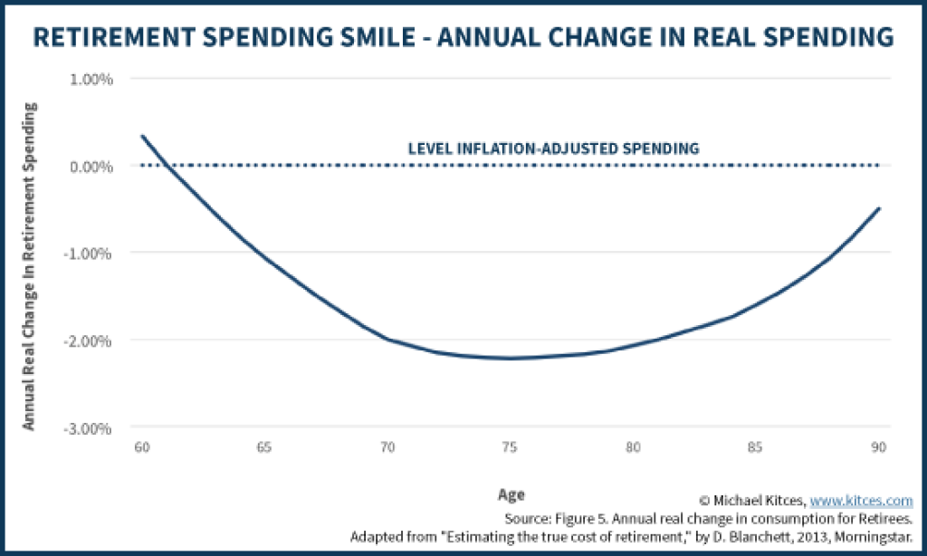 Kitces: A better baseline for retirement planning | Financial Planning