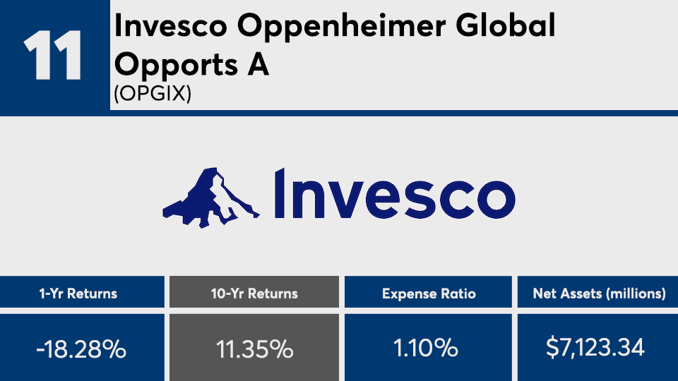 Invesco, American Funds, iShares international stock mutual funds, ETFs ...