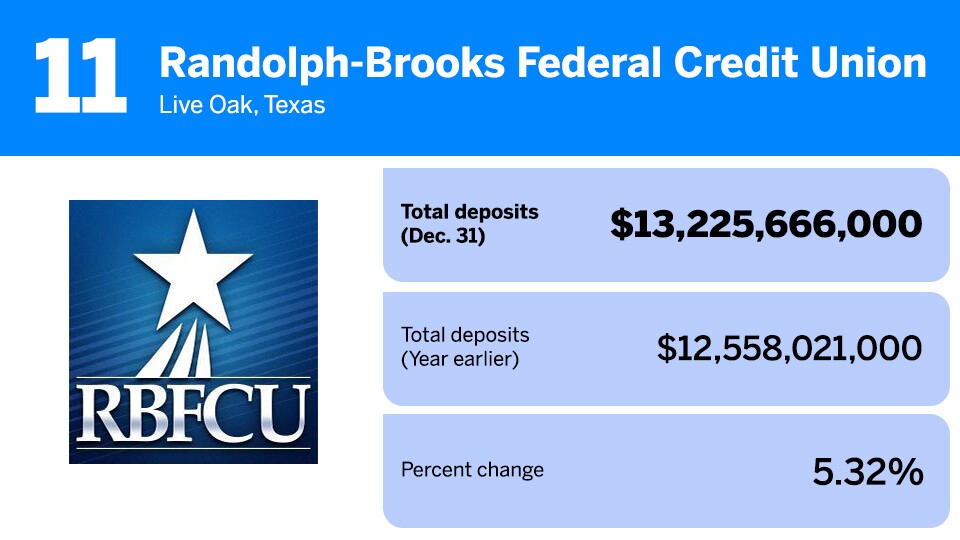 20 credit unions with the most deposits | American Banker