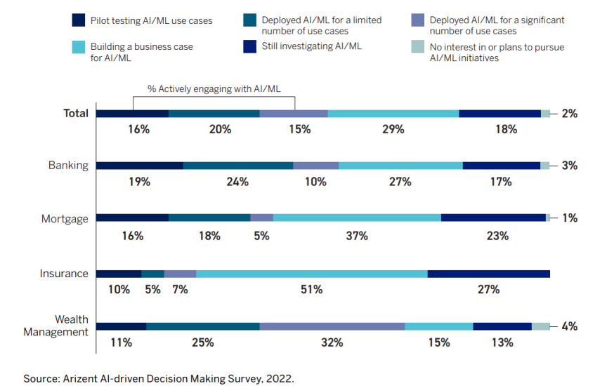 Wealth managers embrace AI, machine learning faster than other ...