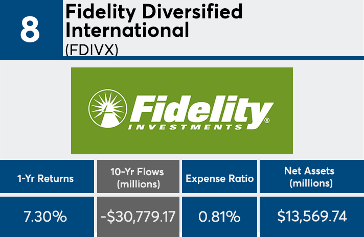 American Funds, Fidelity mutual funds dominate biggest net outflows of ...