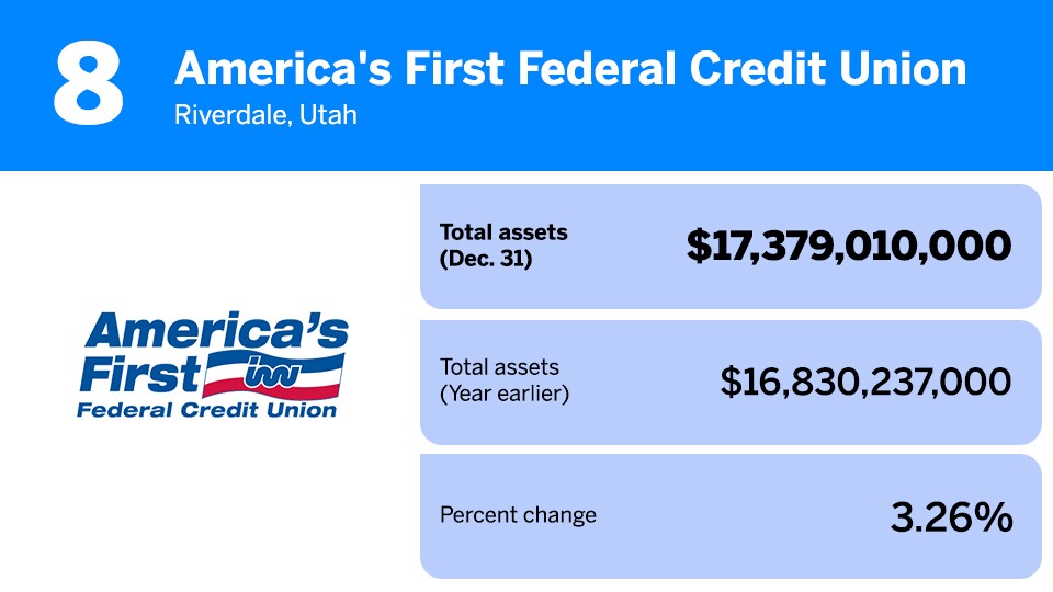 20 credit unions with the most assets | American Banker