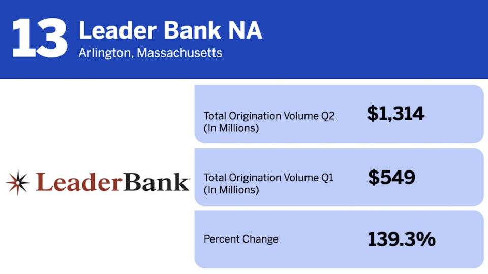 The top 20 mortgage lending banks by origination volume last quarter ...