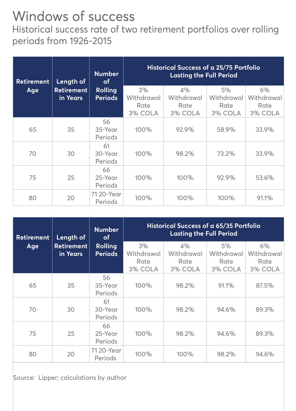 Secret to a long-lasting retirement portfolio | Financial Planning
