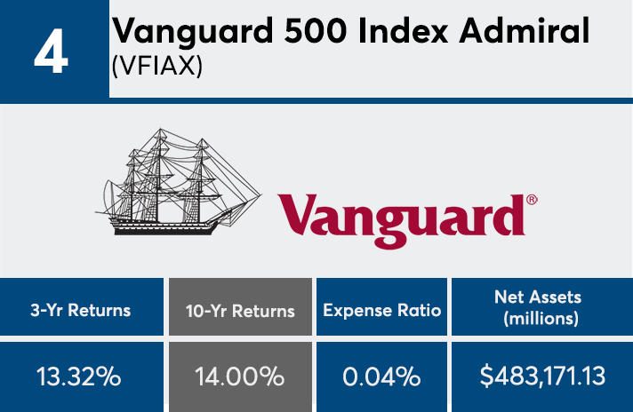 Vanguard, American Funds mutual funds and ETFs among the largest funds, ranked by 10-year ...