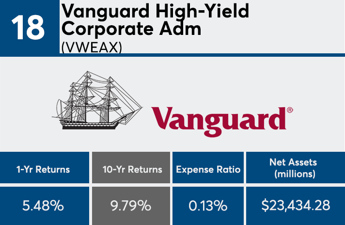 Top high-yield bond mutual fund, ETF returns over the last decade ...
