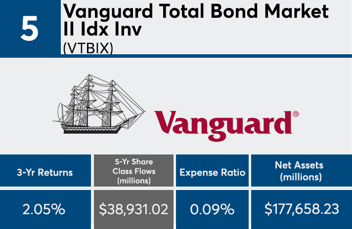 Vanguard, BlackRock, Fidelity among index funds with biggest inflows ...