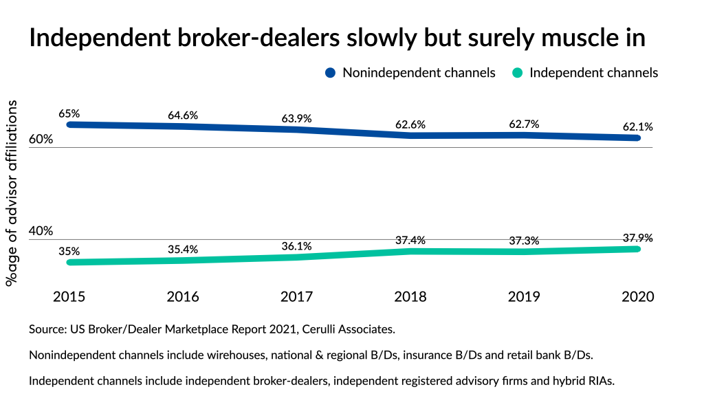Independent Brokerages With Financial Advisory Services Account For A Growing Share Of The independent-brokerages-with-financial-advisory-services-account-for-a-growing-share-of-the