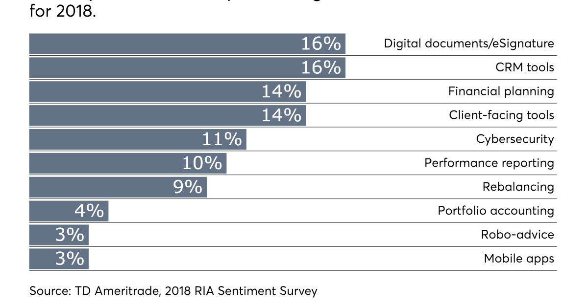 New RIA tools from Orion, Carson Group | Financial Planning