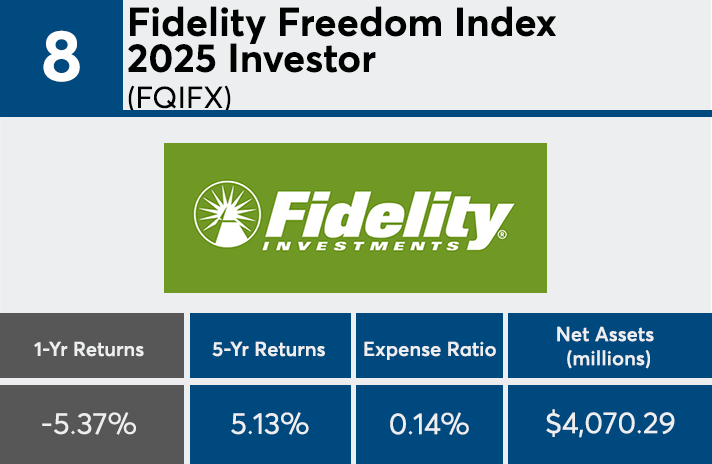 Market volatility weighs on mutual funds with 2025 target date ...