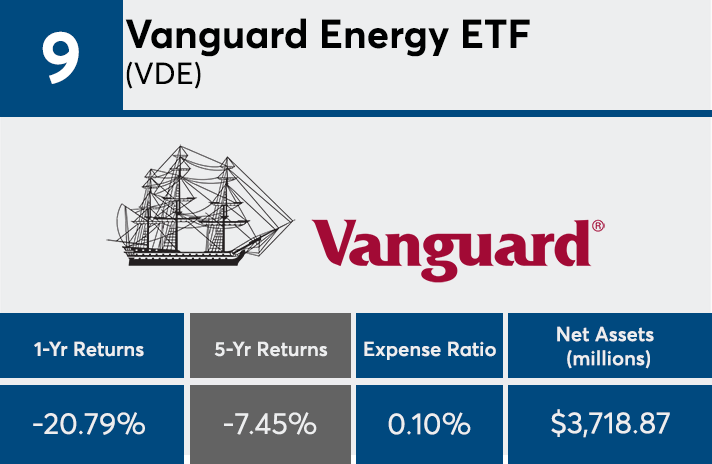 iShares, SPDR commodity, energy sector ETFs among passive funds with ...