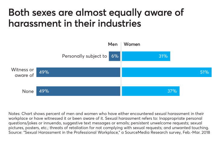 10 key findings: Sexual harassment in the professional workplace ...