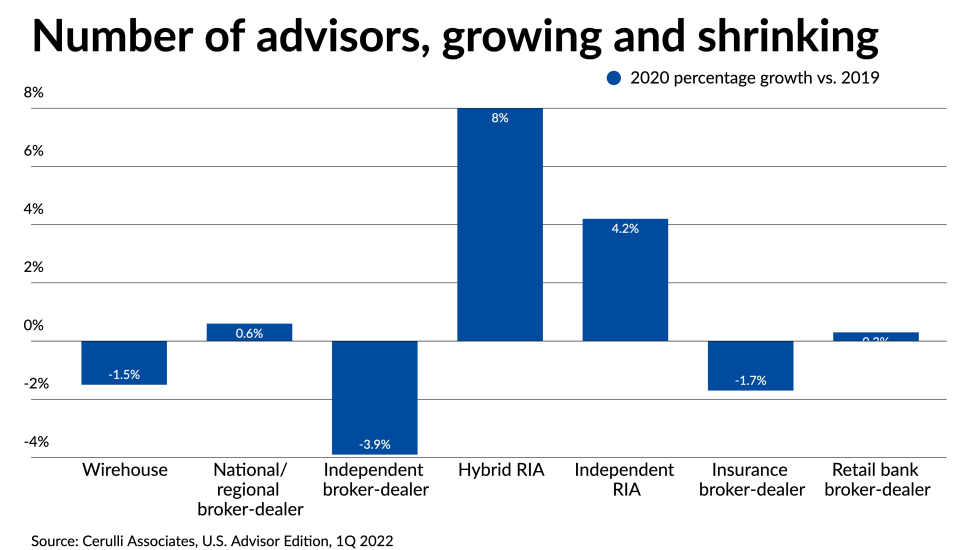 Financial advisors from brokerages to independent firms are in for ...
