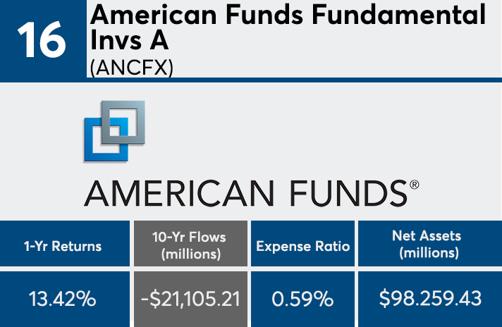 American Funds, Fidelity mutual funds dominate biggest net outflows of ...