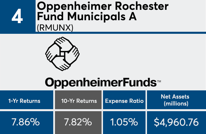 Best muni bond fund 10-year returns differ over past year due to ...