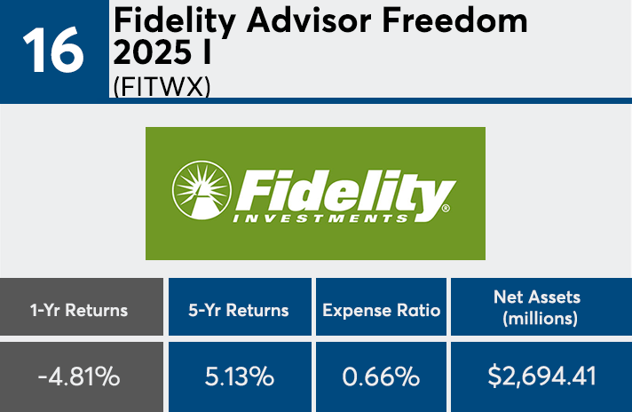 Market volatility weighs on mutual funds with 2025 target date ...
