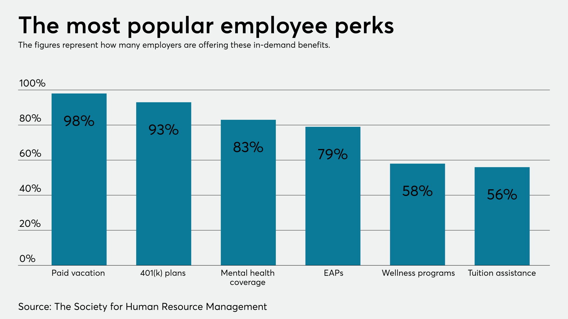 The most popular employee benefits | Employee Benefit News