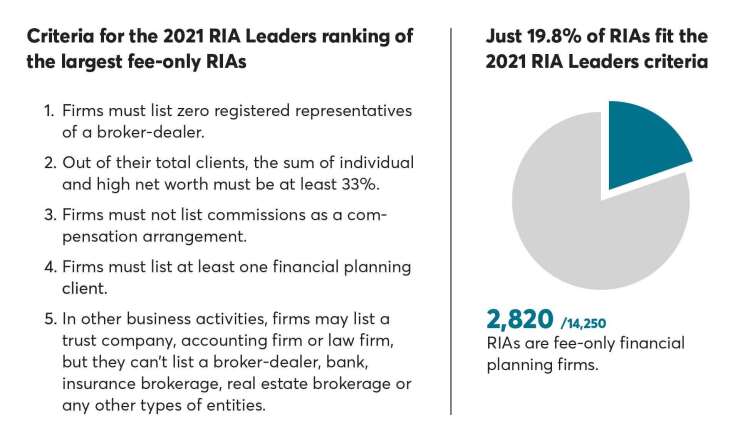 RIA Leaders 2021: What's wrong with RIA rankings | Financial Planning