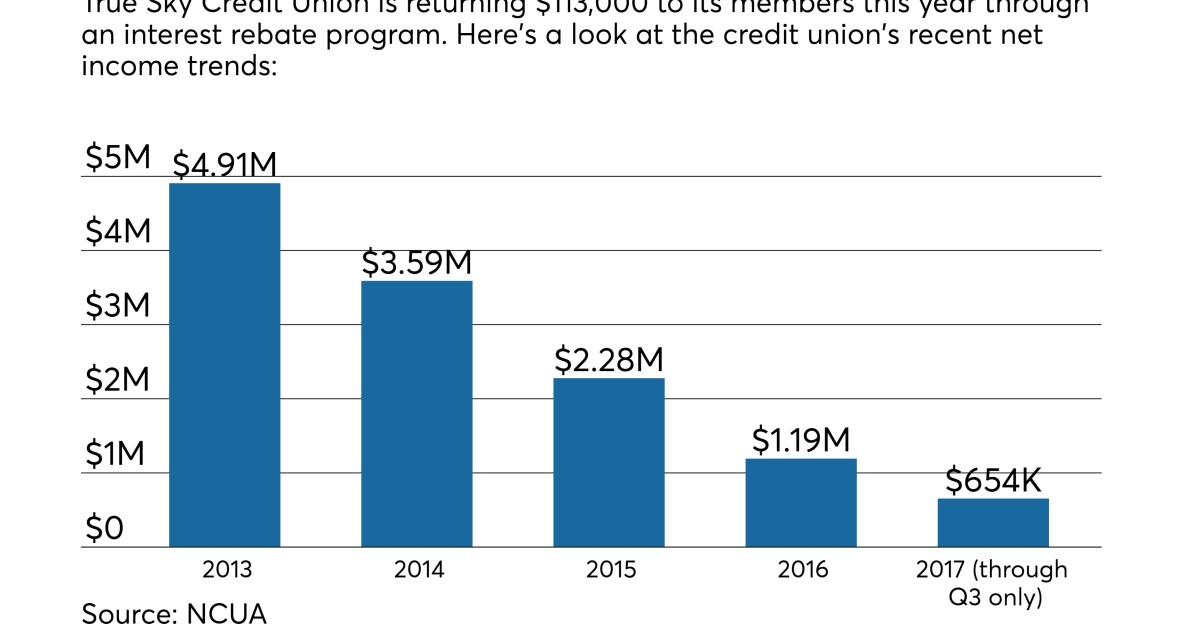 True Sky Credit Union Gives Back 113 000 Through Interest Rebate true-sky-credit-union-gives-back-113-000-through-interest-rebate