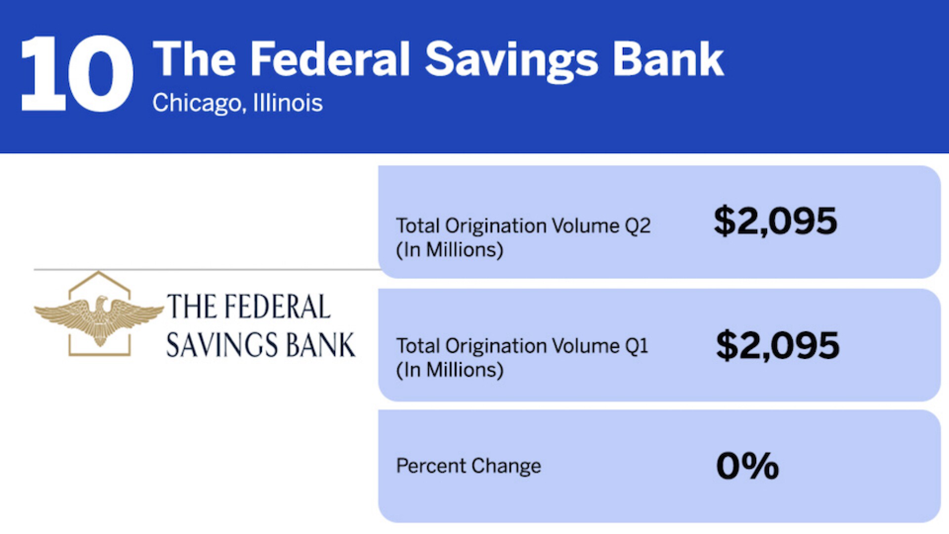 The top 20 mortgage lending banks by origination volume last quarter ...