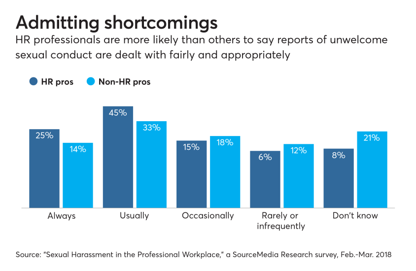 10 insights on sexual harassment in the workplace | Financial Planning