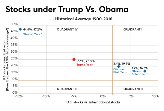 Trump vs. Obama: Who had best 1st-year stock market gains? | Financial ...