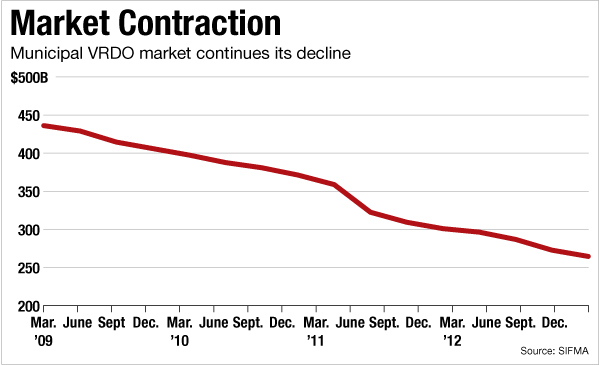 VRDO Market Continues Its Steady Descent | Bond Buyer