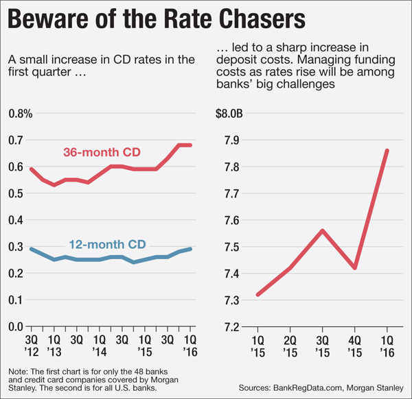 Banks' Guessing Game: Which Customers to Keep When Rates Rise ...
