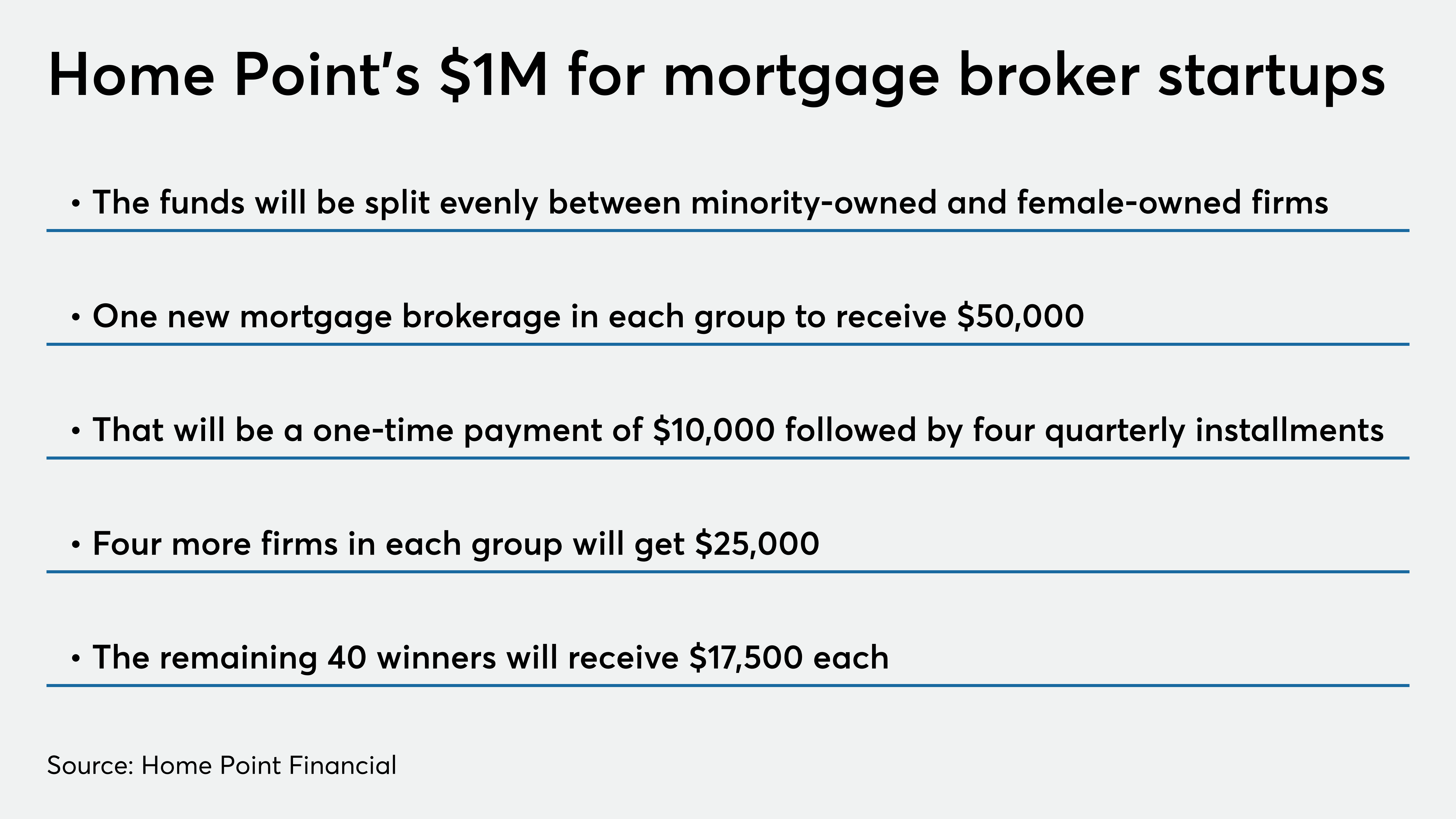Home Point gives $1M to fund new minority and female mortgage brokers ...