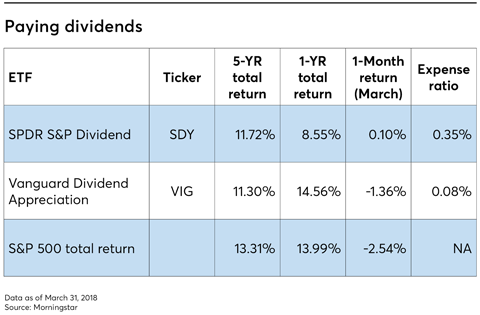 When the stock market slips, do dividend stocks outperform? | Financial ...