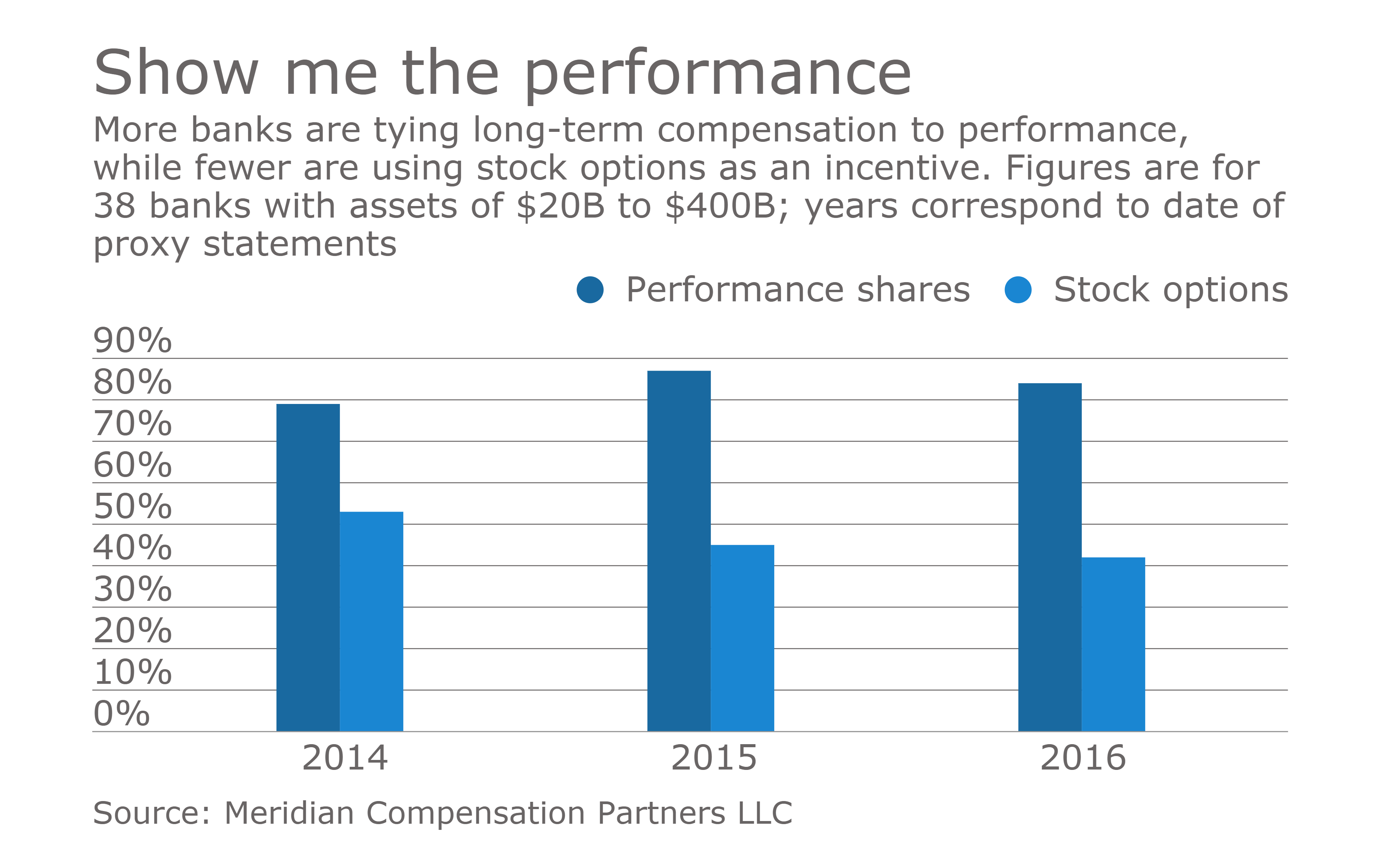Performance before big pay, banks tell executives in shifting toward ...