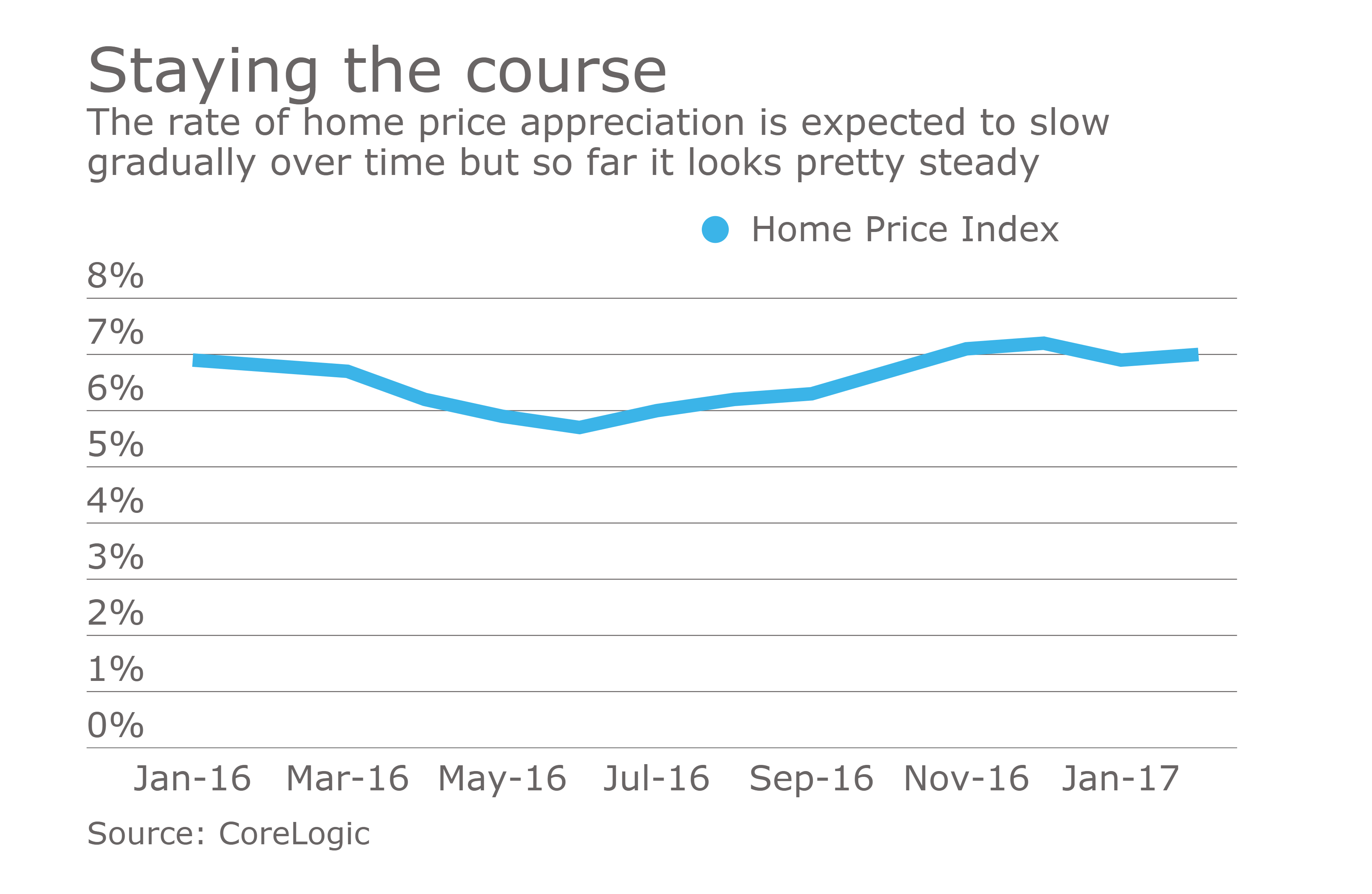 Stable home price growth shows appreciation isn't slowing yet ...