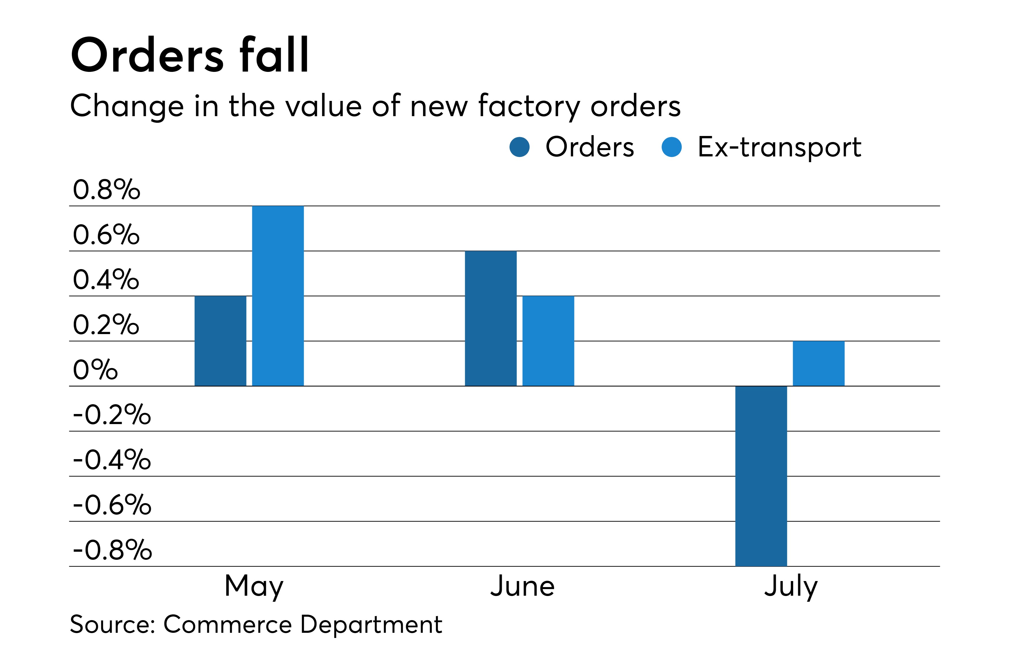 July factory orders fall more than projected | Bond Buyer