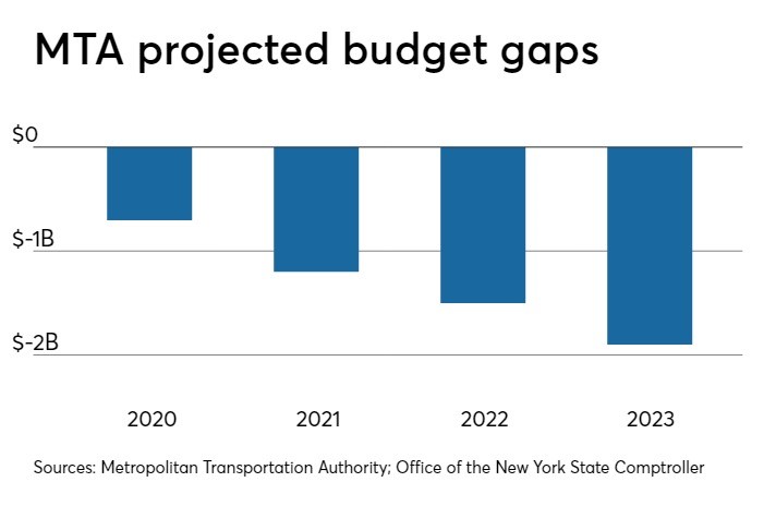 Operating budget gaps raise alarm bells at New York's MTA | Bond Buyer