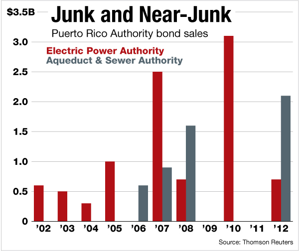 Puerto Rico's Utilities: Big and on the Edge | Bond Buyer