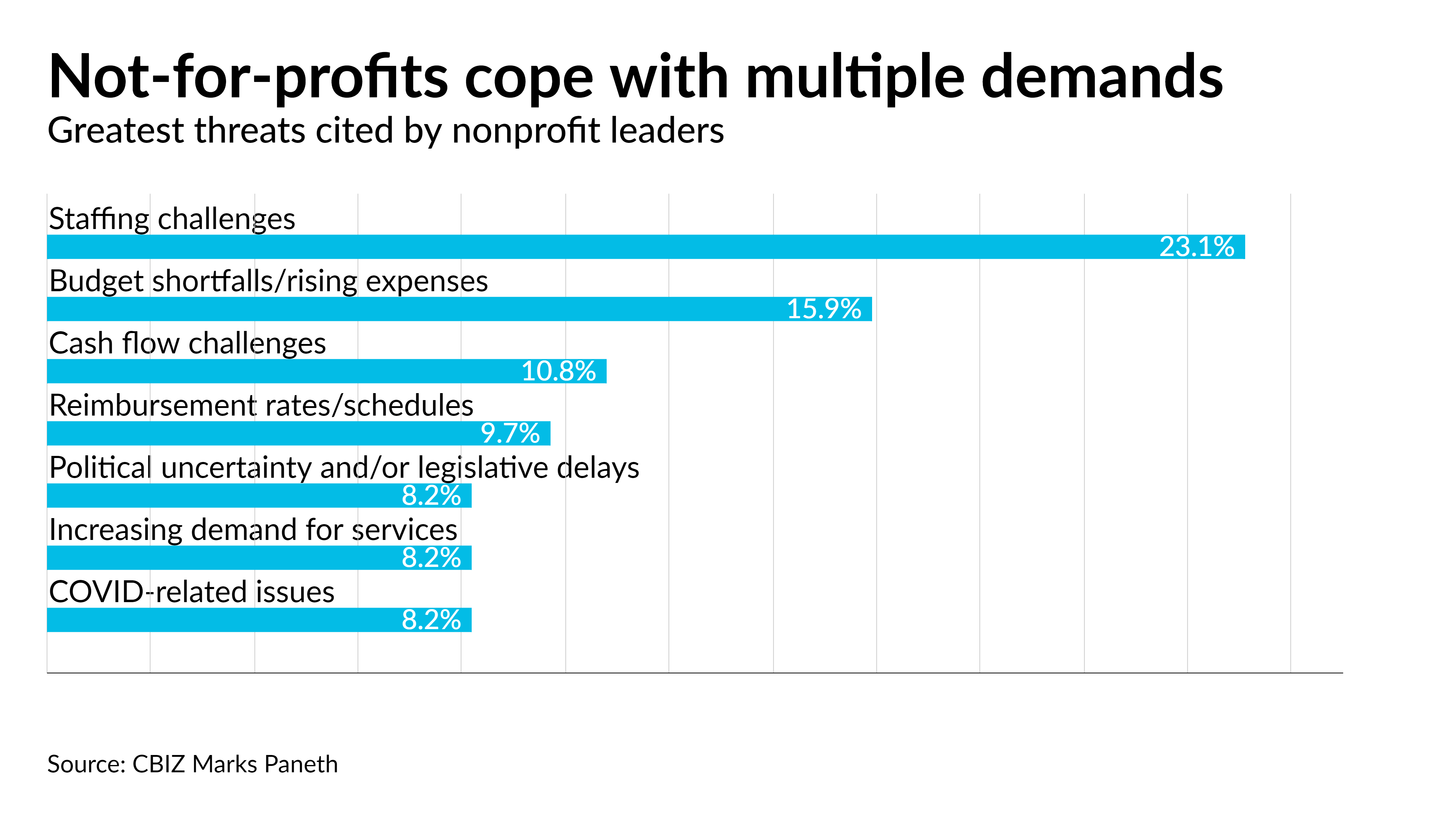 Nonprofits face staff and budget shortfalls | Accounting Today