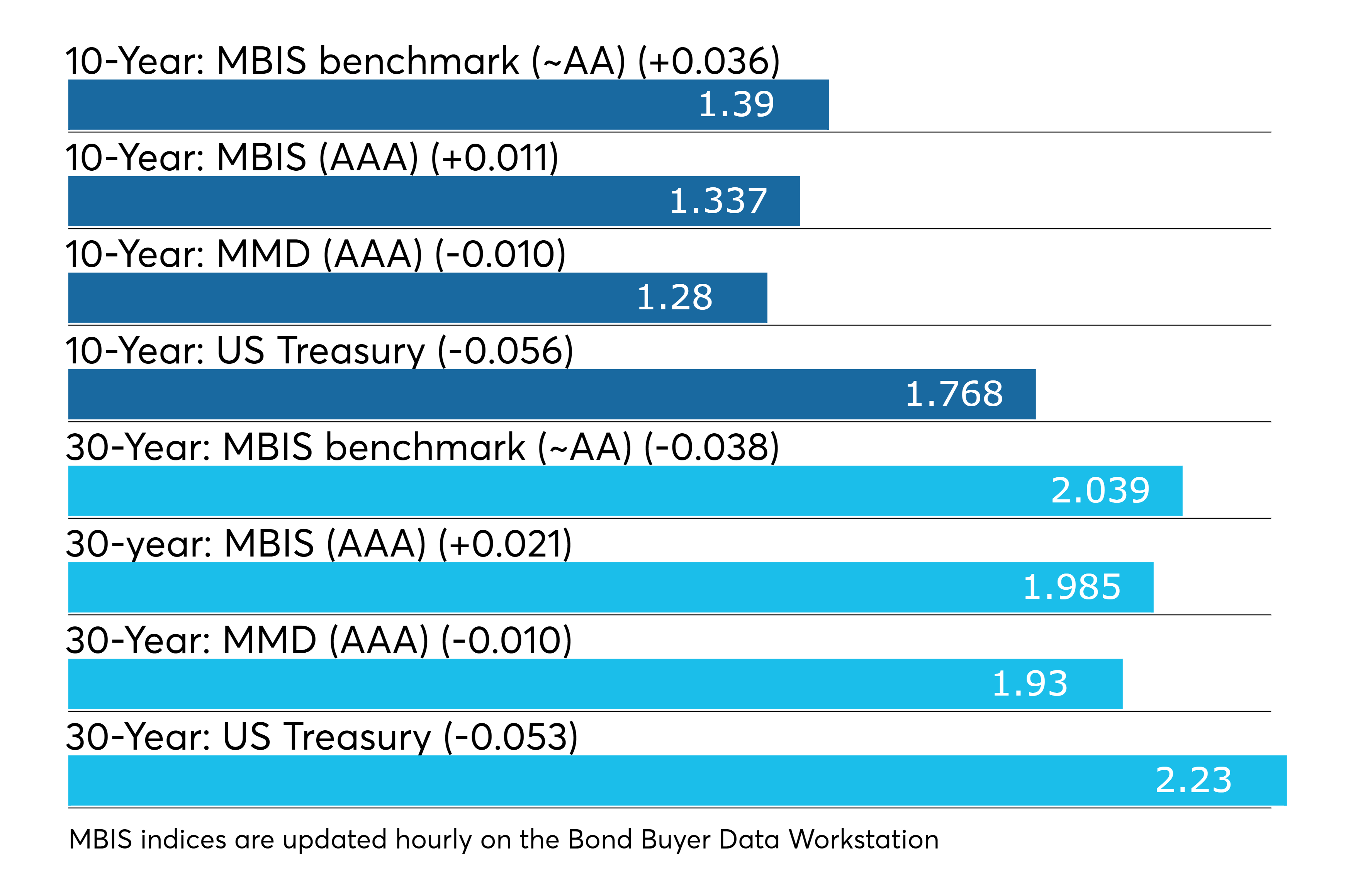 Munis see strong returns again as investors await swarm of issuance ...