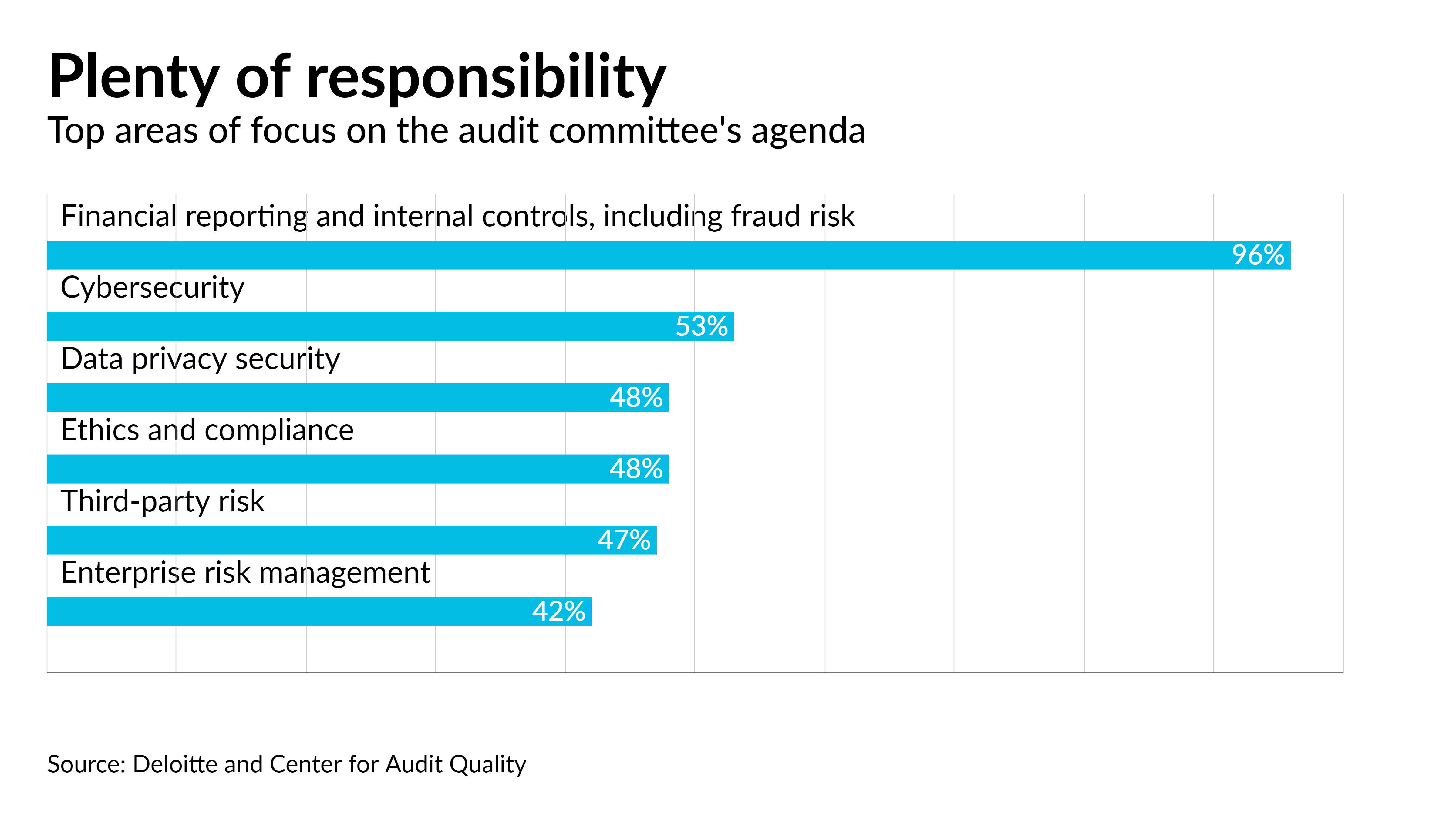 Audit committees see responsibilities growing | Accounting Today