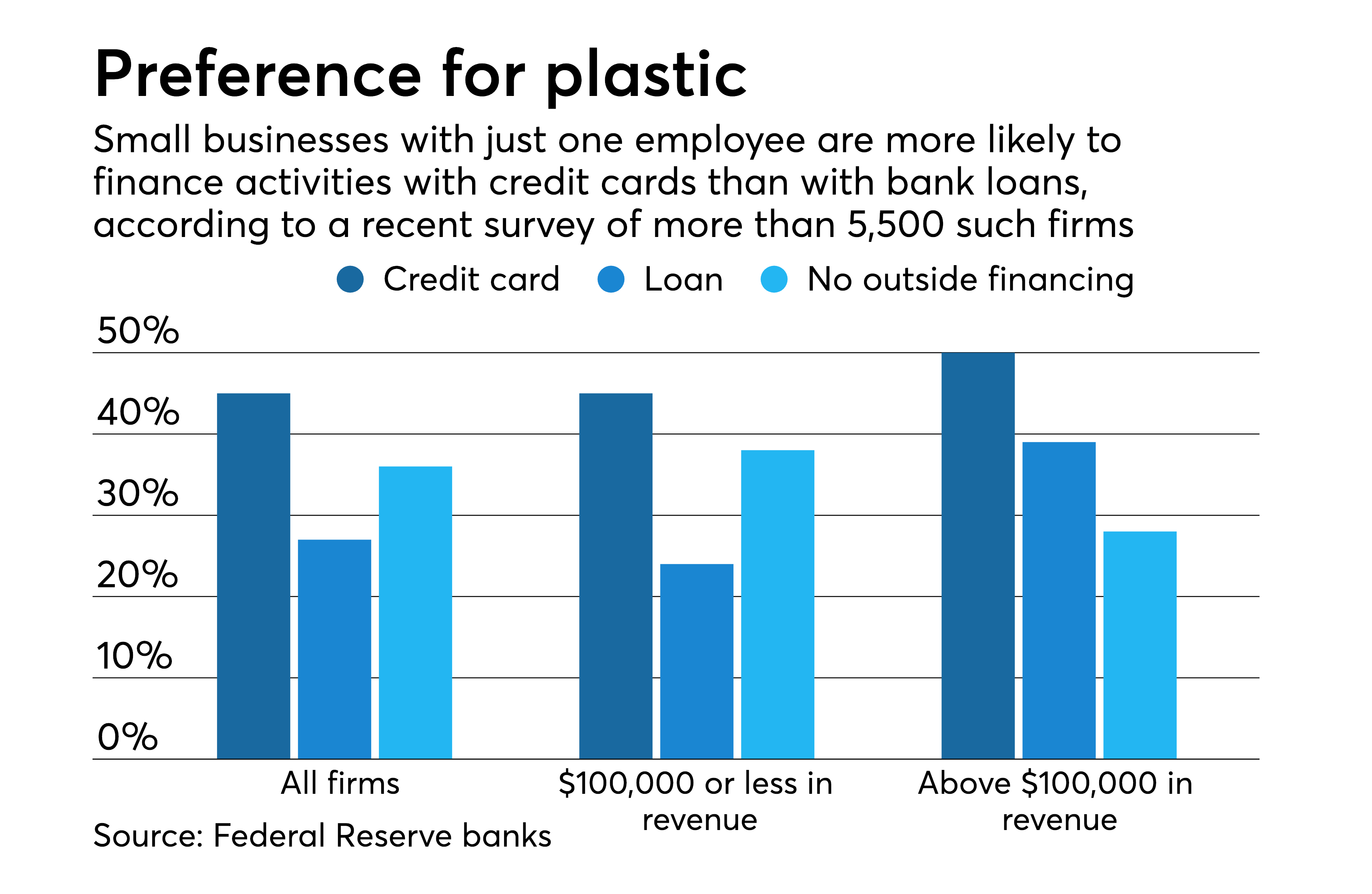 Financing challenges of the smallest of small businesses | American Banker