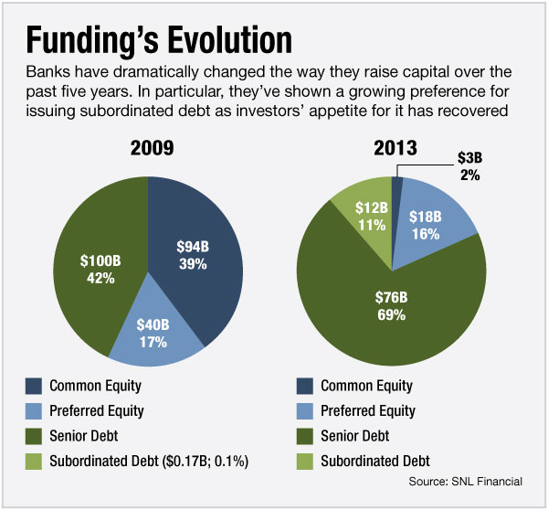 Subordinated Debt Surges as Investors' Fears Subside | American Banker