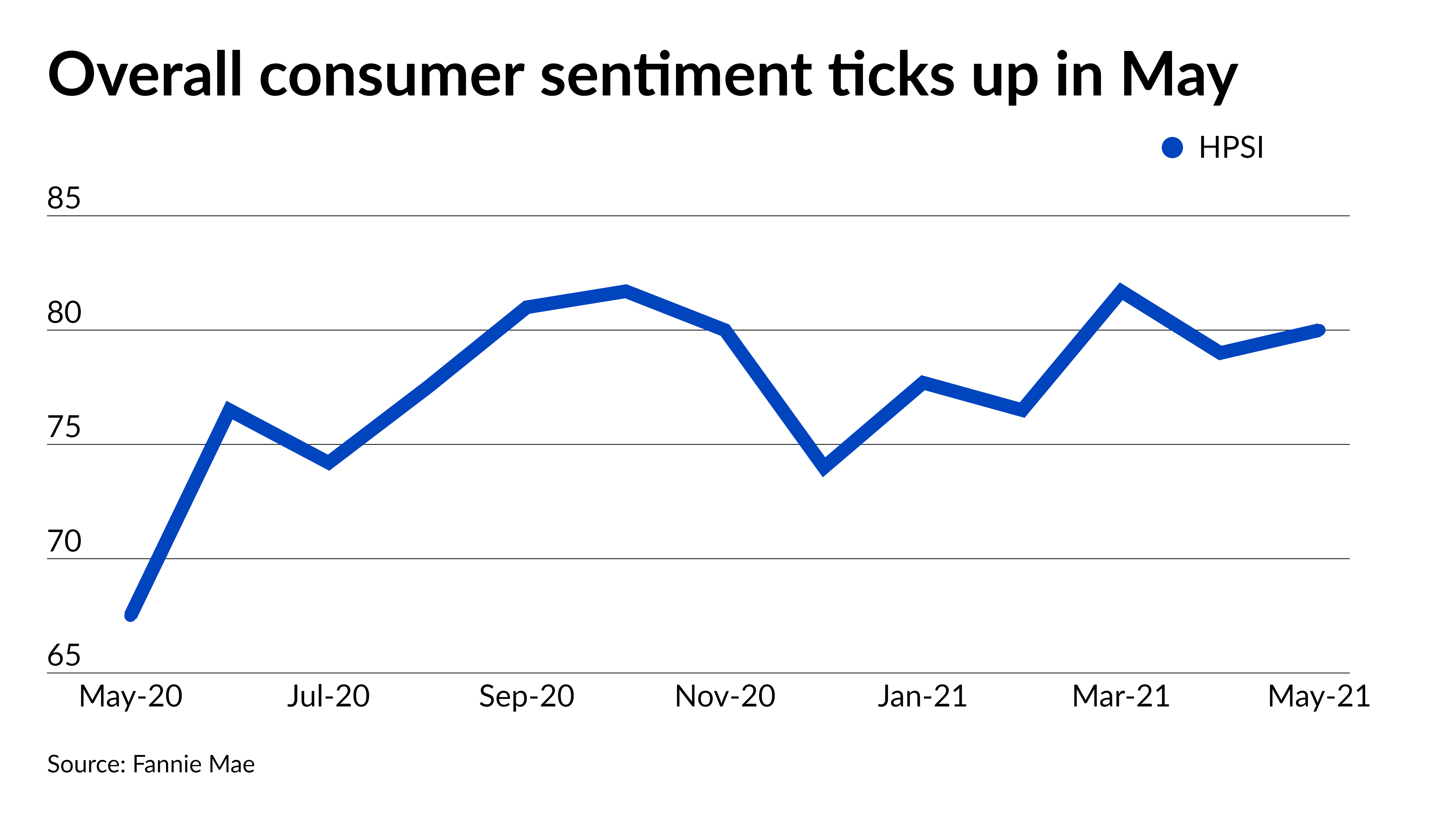Consumer home buying sentiment drops to new all-time low in May ...