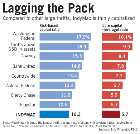 Failure Talk on IndyMac, as Thrift Scrambles | American Banker