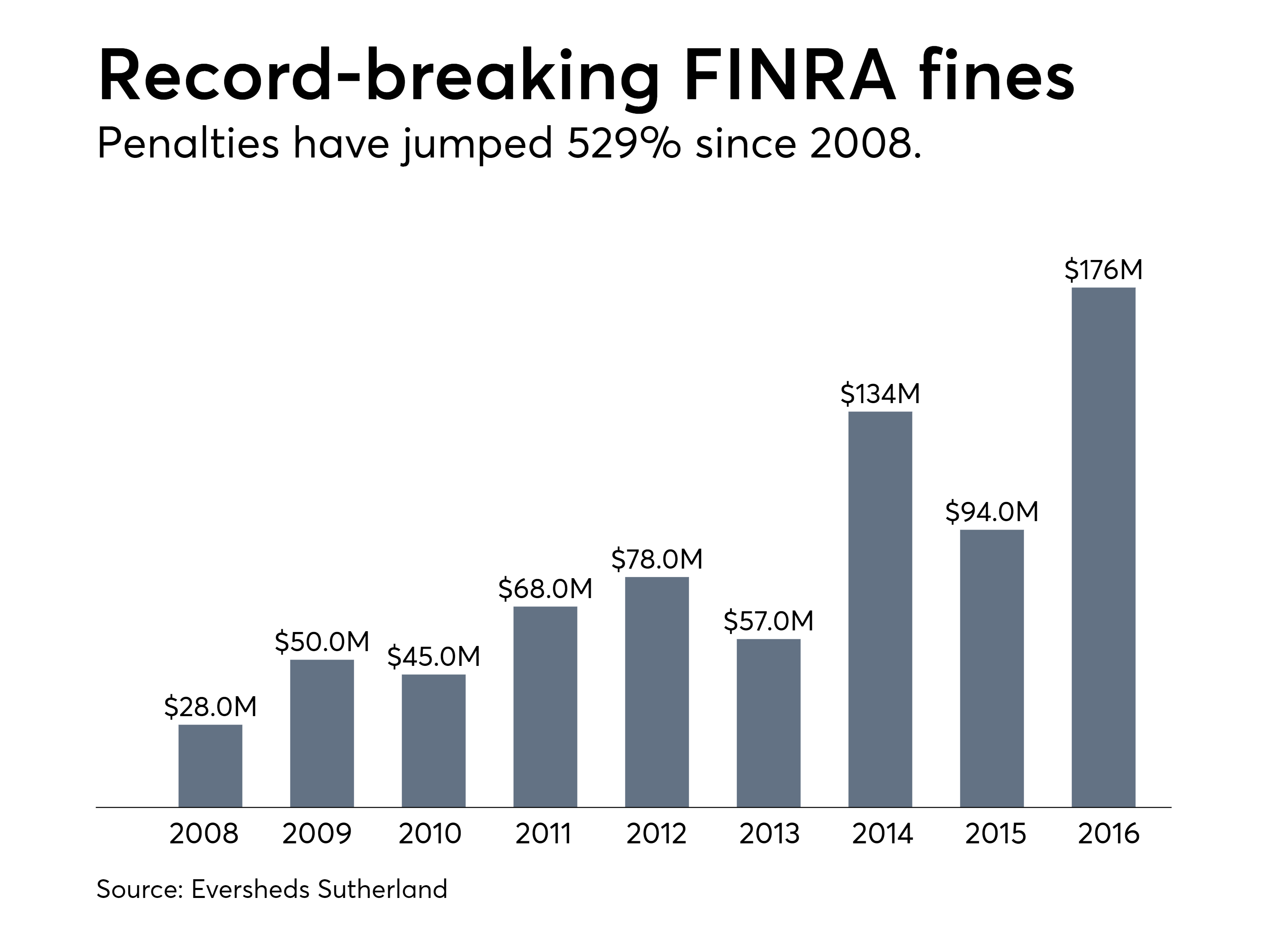 'Aggressive' FINRA scrutiny expected as fines soar into multimillions ...