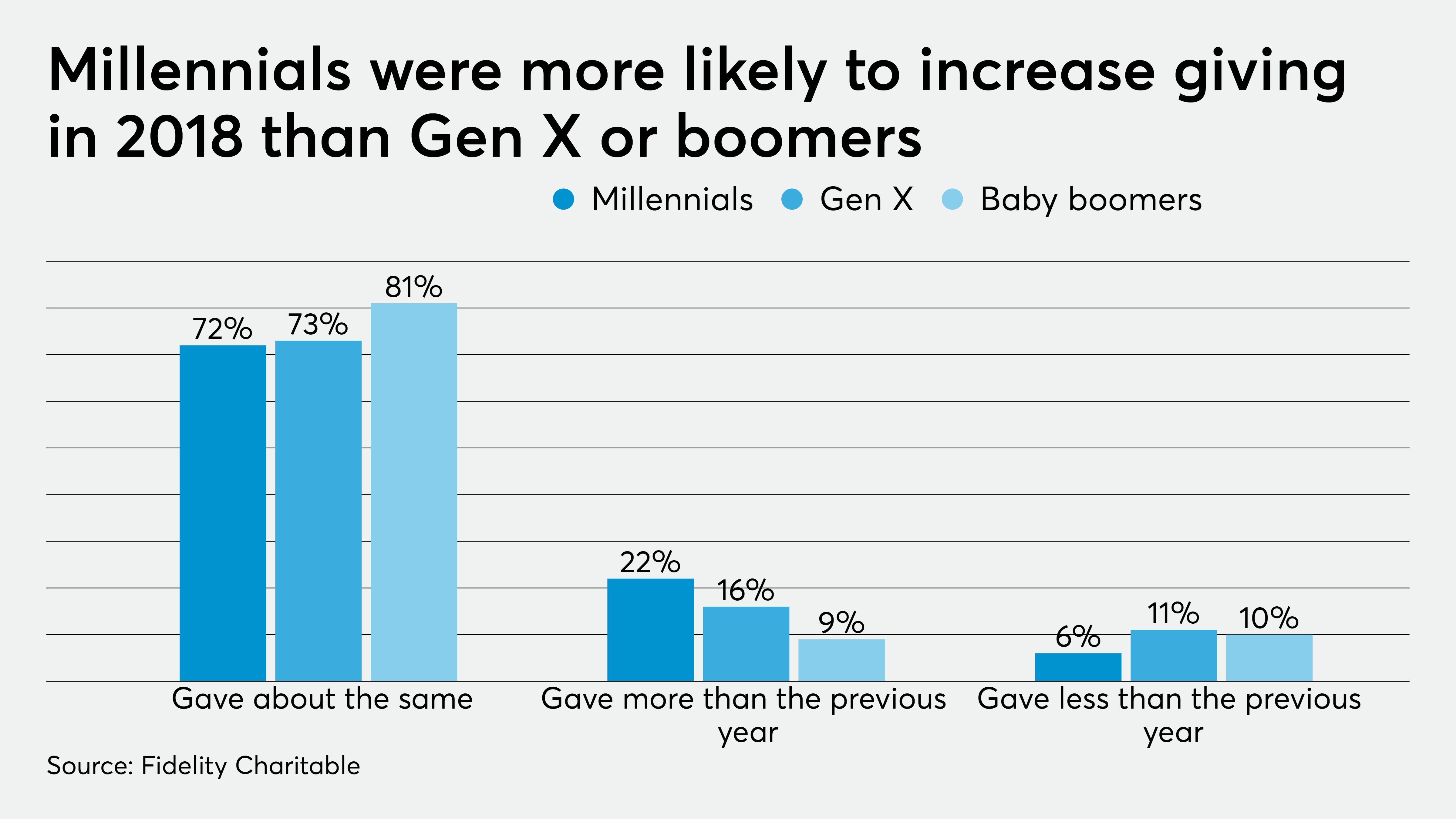 Tax reform influenced charitable giving for half of taxpayers ...
